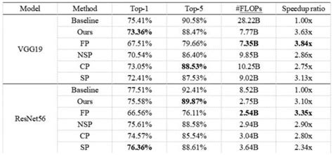 Adaptive Pruning Model Compression Algorithm Based On Grouping