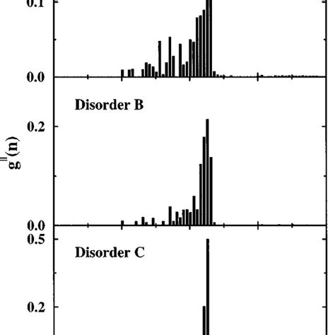 spectral function for an external field parallel to the chain axis
