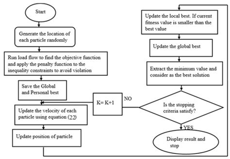 Minimization Of Active Power Loss Using Enhanced Particle Swarm