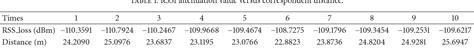 Table 1 From A Hybrid Localization Approach In 3d Wireless Sensor
