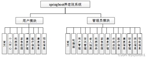 spring boot养老院系统 毕业设计 附源码645488 基于springboot的养老院后台管理系统论文 csdn博客