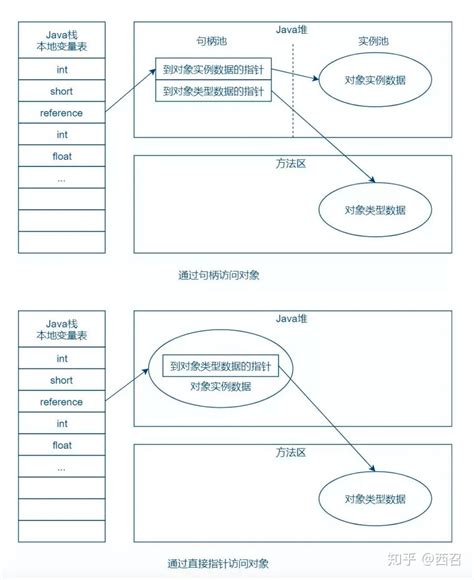 Java垃圾回收详解 知乎