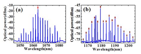 A Optical Spectrum Of The Fwm Based Ofc With ∼31 Nm Bandwidth Under
