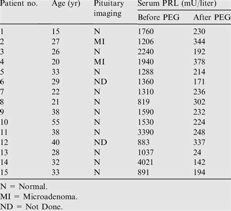 Prolactin Level Chart Keski
