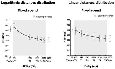 Analysis Of The Expectancy Effect This Figure Reports The Mean Tactile