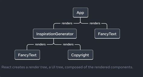 What Is Exactly The Render Tree In React The Render Tree Consists Of