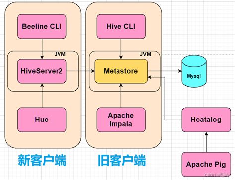 Hive架构简述及工作原理hive 架构 Csdn博客 Hive架构简述及工作原理hive 架构 Csdn博客