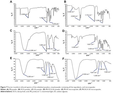 An Optimized Probucol Microencapsulated Formulation Integrating A Seco Dddt