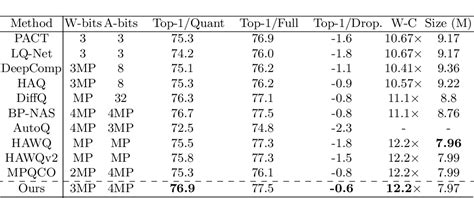 Table 3 From Mixed Precision Neural Network Quantization Via Learned
