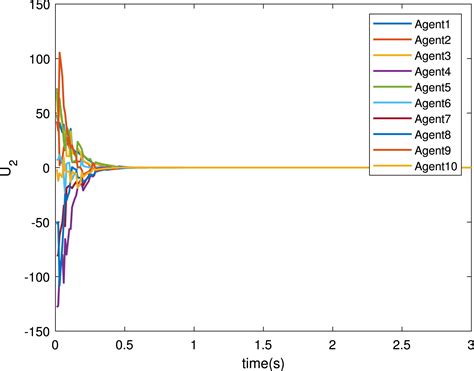 The Consensus Of Non Linear Agents Under Switching Topology Using