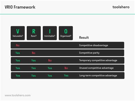 Vrio Framework Strategy Vrio Framework Templates Slid Vrogue Co