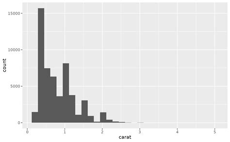 Histograms And Frequency Polygons — Geomfreqpoly • Ggplot2