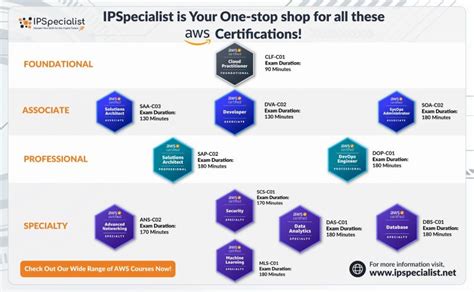 ipspecialistoff on linkedin aws certificationroadmap ipspecialist cloudcomputing…