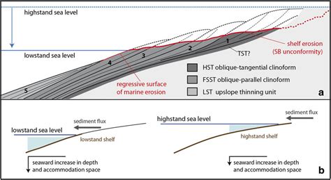 Sequence Stratigraphic Interpretation Modified From Ridente Et Al