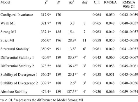 Sequence Of Estimated Models Download Table