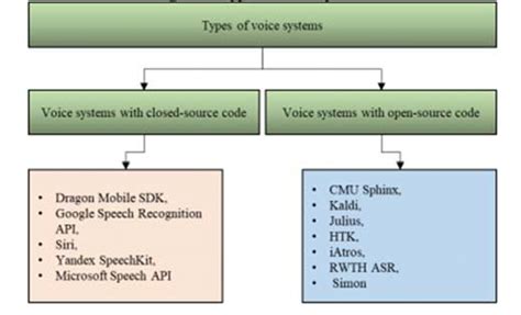 Types Of Voice Systems Download Scientific Diagram