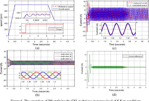 Figure 6 From An Improved Current Sensorless Method For Induction Motor Drives Applying