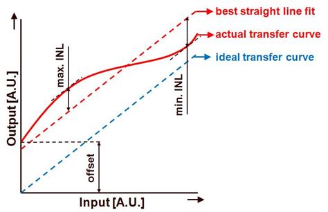 How To Measure Non Linearity 1 Harvest Imaging Blog