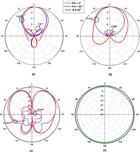 Figure 1 From A Multiband Millimeter Wave Rectangular Dielectric Resonator Antenna With