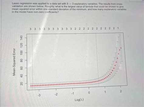 Solved Lasso Regression Was Applied To A Data Set With K 3