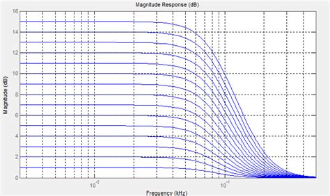 Matlab Creating A Characteristic For Peak And Shelving Filter Signal Processing Stack Exchange