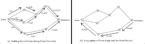 2 Dsr Route Discovery And Route Reply Advantages Dsr Uses A Reactive