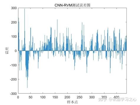 多维时序 matlab实现cnn rvm卷积神经网络结合相关向量机多变量时间序列预测 知乎