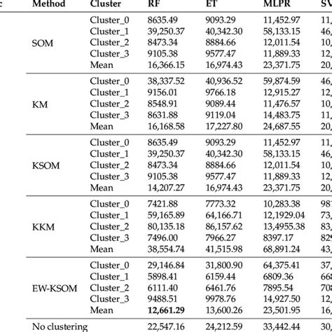 forecast results of different clustering methods download scientific