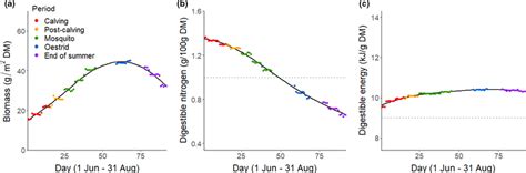 Predicted Daily Average Values Of Forage A Biomass B Digestible