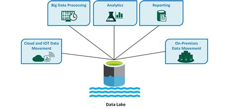 8 Data Lake Vendors To Make Your Data Life Easier In 2023 By Odsc Open Data Science Medium