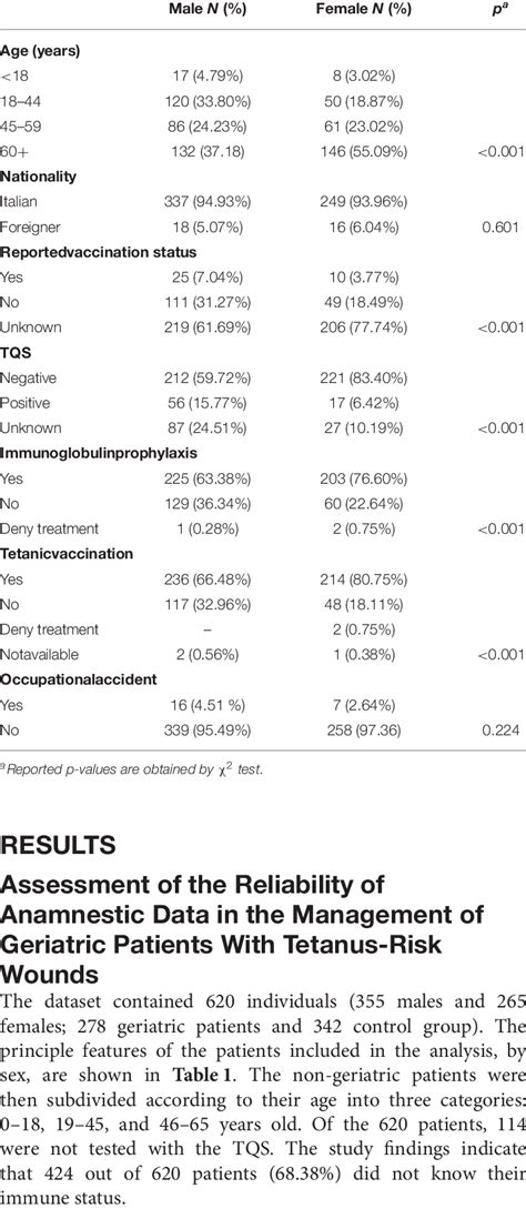 Principal Features Of Patients Included In The Analysis By Sex Download Scientific Diagram