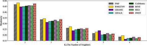 Figure 5 From Self Supervised Bipartite Graph Representation Learning