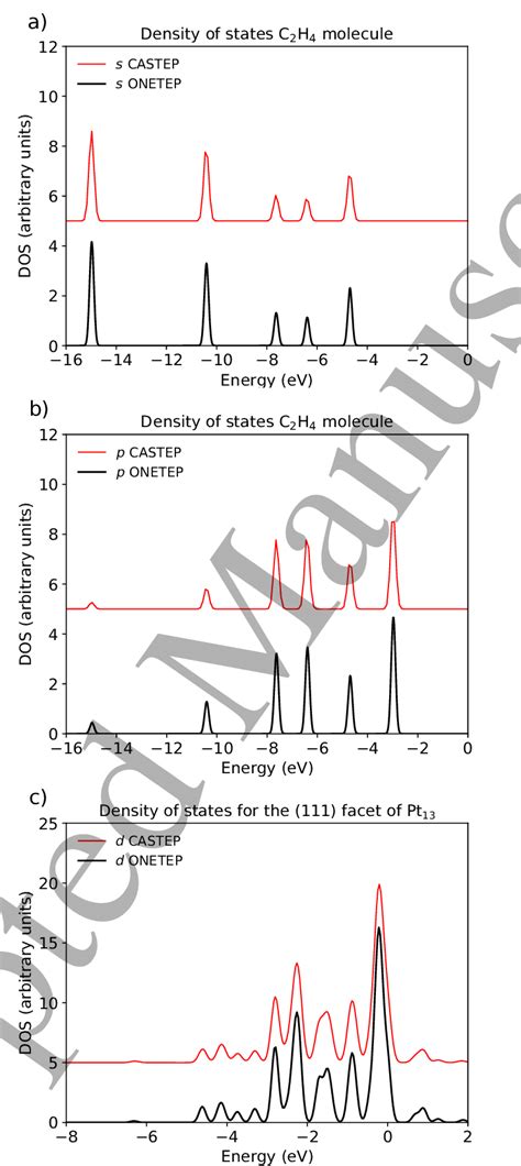comparison between onetep and castep projected density of states using
