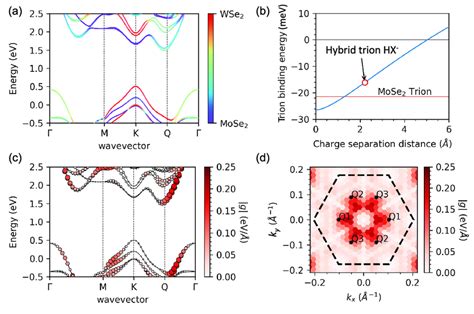 A Layer Projected Bandstructure Of An R Type Mose 2 Wse 2