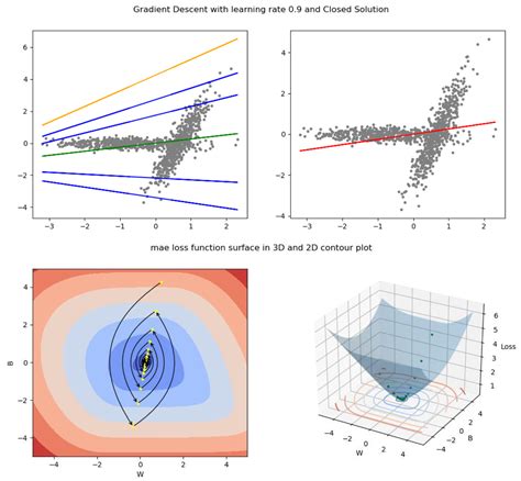 Github Aliyzd95gradient Descent From Scratch Investigating Gradient