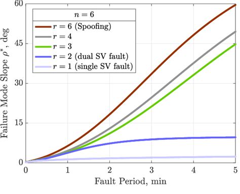 Figure 2 From Sequential Integrity Monitoring For Kalman Filter Innovations Based Detectors