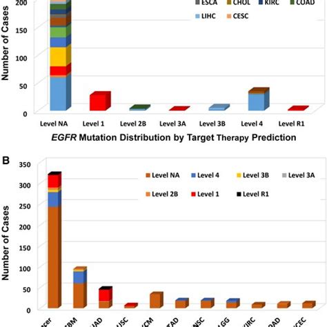 Egfr Mutation Distribution By Targeted Treatment Implications As