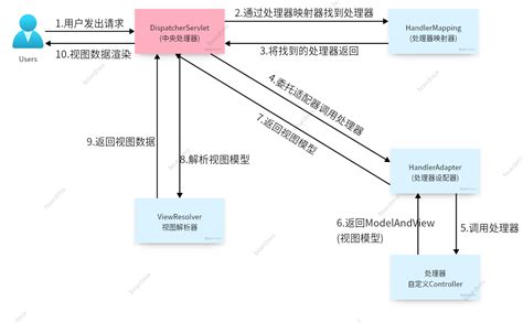 Spring WebMVC基本概述 skycity 博客园