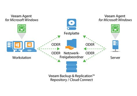 Veeam Backup Security