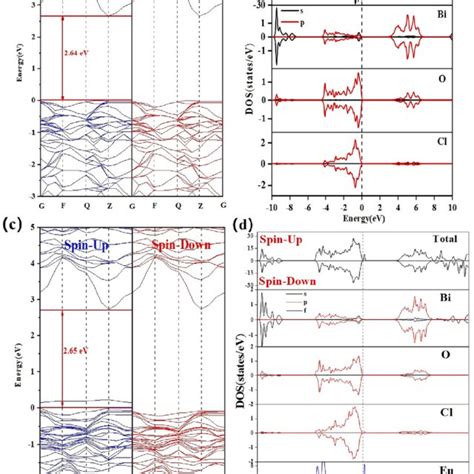 Band Structure A And The Dos B Of Biocl Band Structure C And The Download Scientific