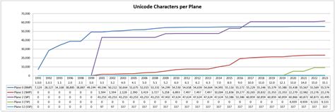 Unicode Character Chart Ponasa