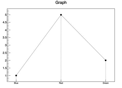 Graph With Strings As X Axis Newbie Root Forum