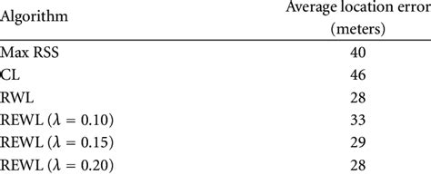 average location error for all transmitter locations download table