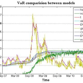 VaR And ES For Whole Sample Period Download Scientific Diagram