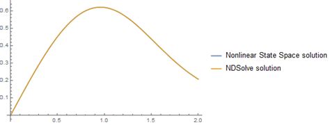 Differential Equations Why Does NonlinearStateSpaceModel Linearise Mathematica Stack Exchange