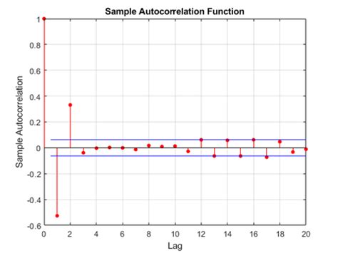 Matlab 自相关函数 autocorr 知乎
