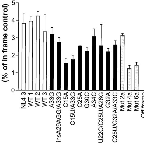 Frameshifting Activity Of The Nl4 3 Stem Loop And Three Wild Type Download Scientific Diagram