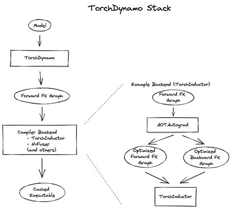 Torch Compile Troubleshooting PyTorch Documentation