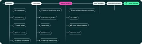 Strengthening Api Onboarding With Trust And Mtls Raidiam Developers