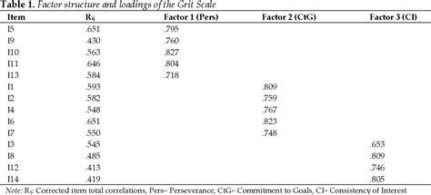 Table 1 From Development And Validation Of The Grit Scale Test Of